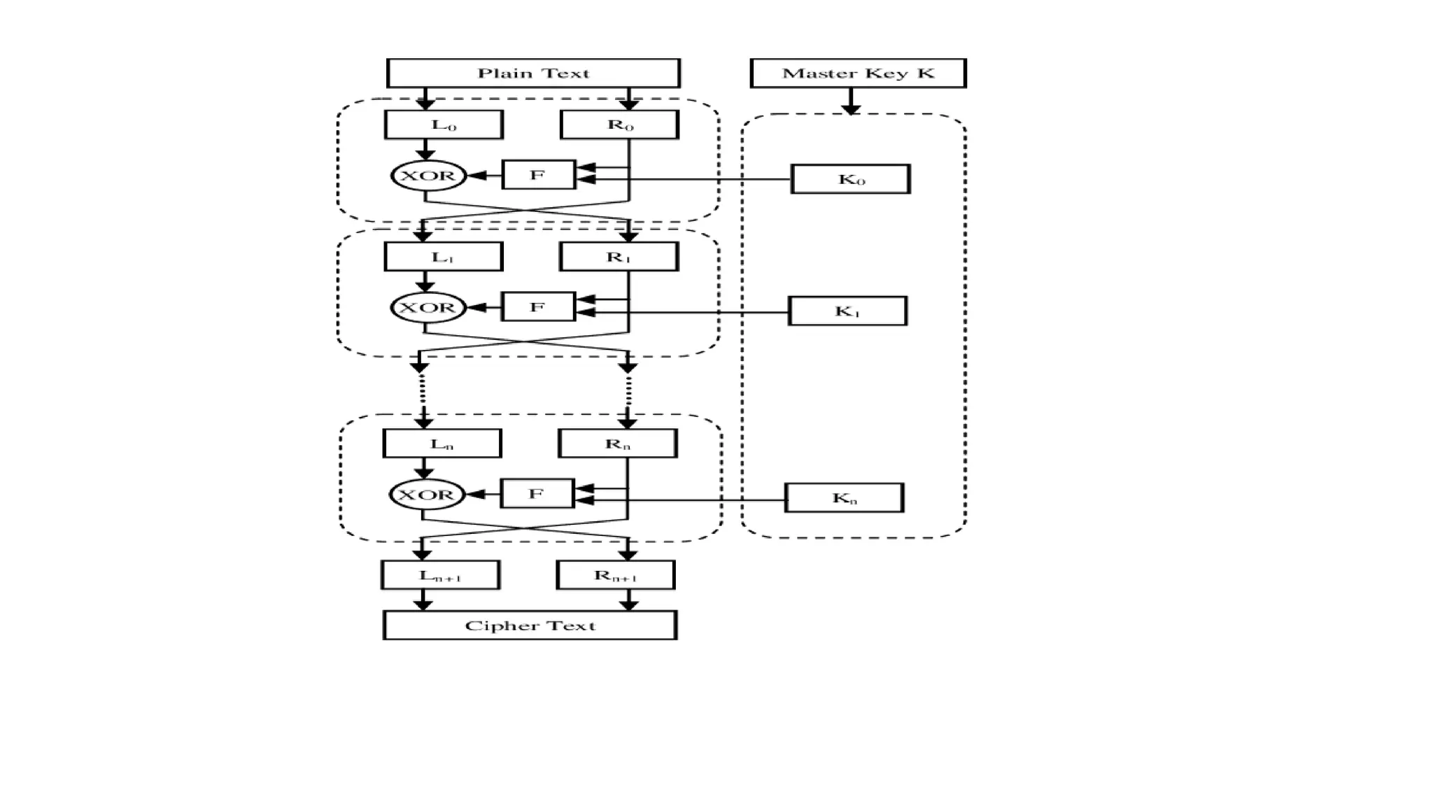 Block Cipher Design Principles and its uses | PPTX