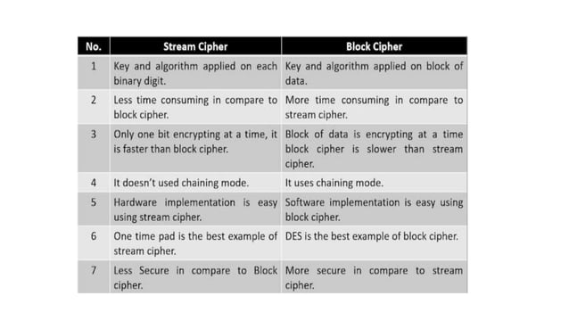Block Cipher Design Principles and its uses | PPTX