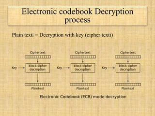 Block cipher modes of operation | PPTX