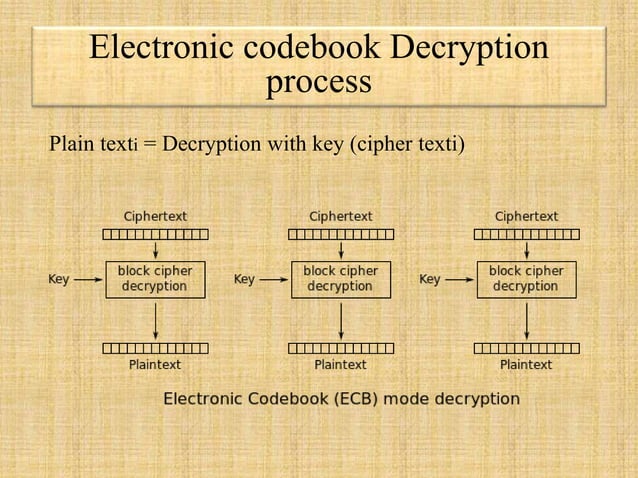 Block Cipher Modes Of Operation Pptx Programming Languages Computing