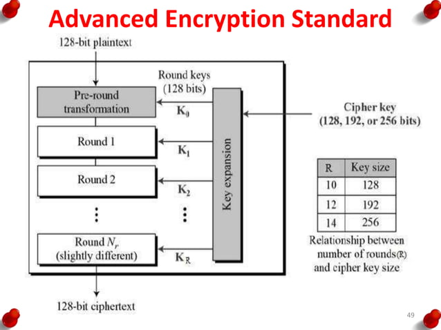 Block ciphers & public key cryptography | PPTX | Programming Languages | Computing