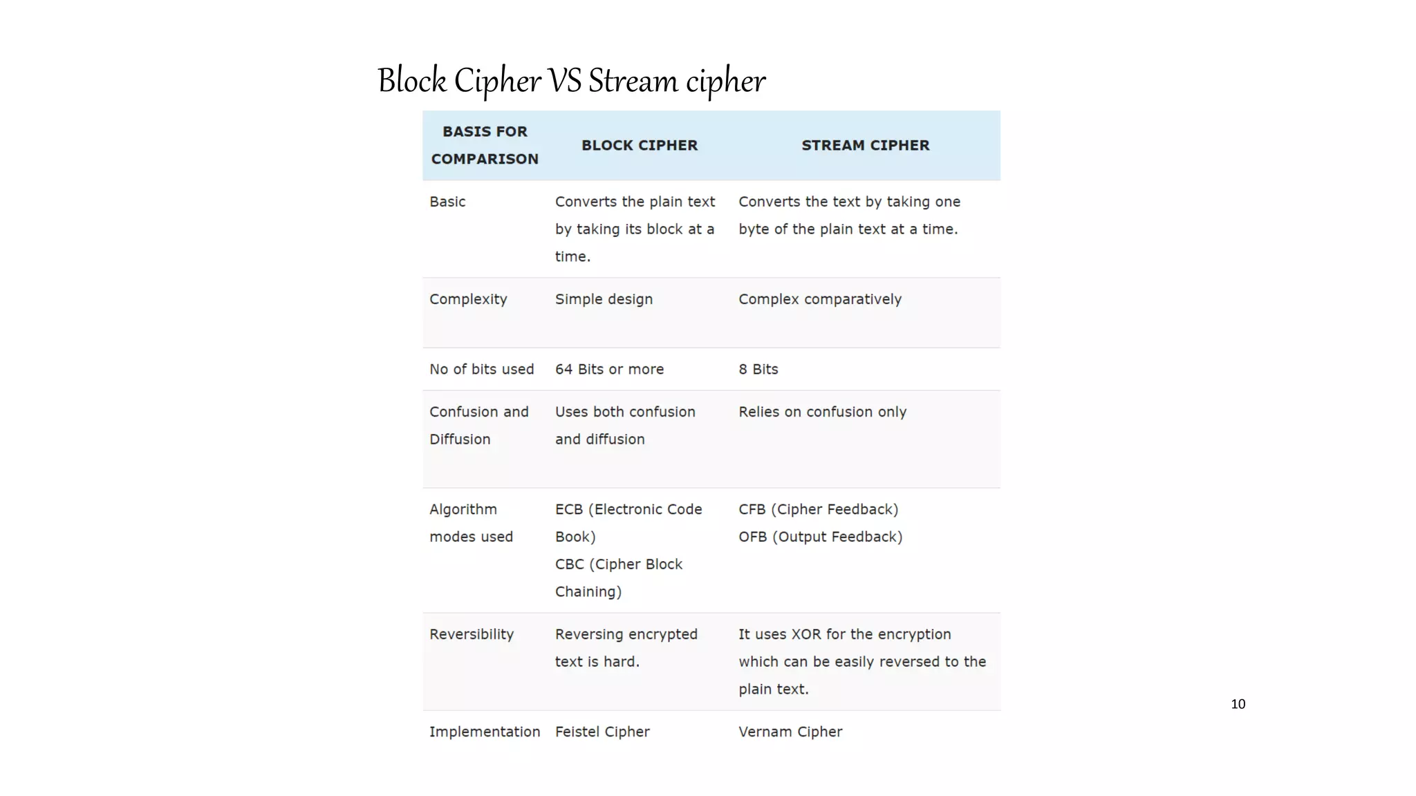 Cryptography - Block cipher & stream cipher | PPTX