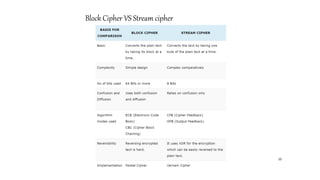 Cryptography - Block cipher & stream cipher | PPTX