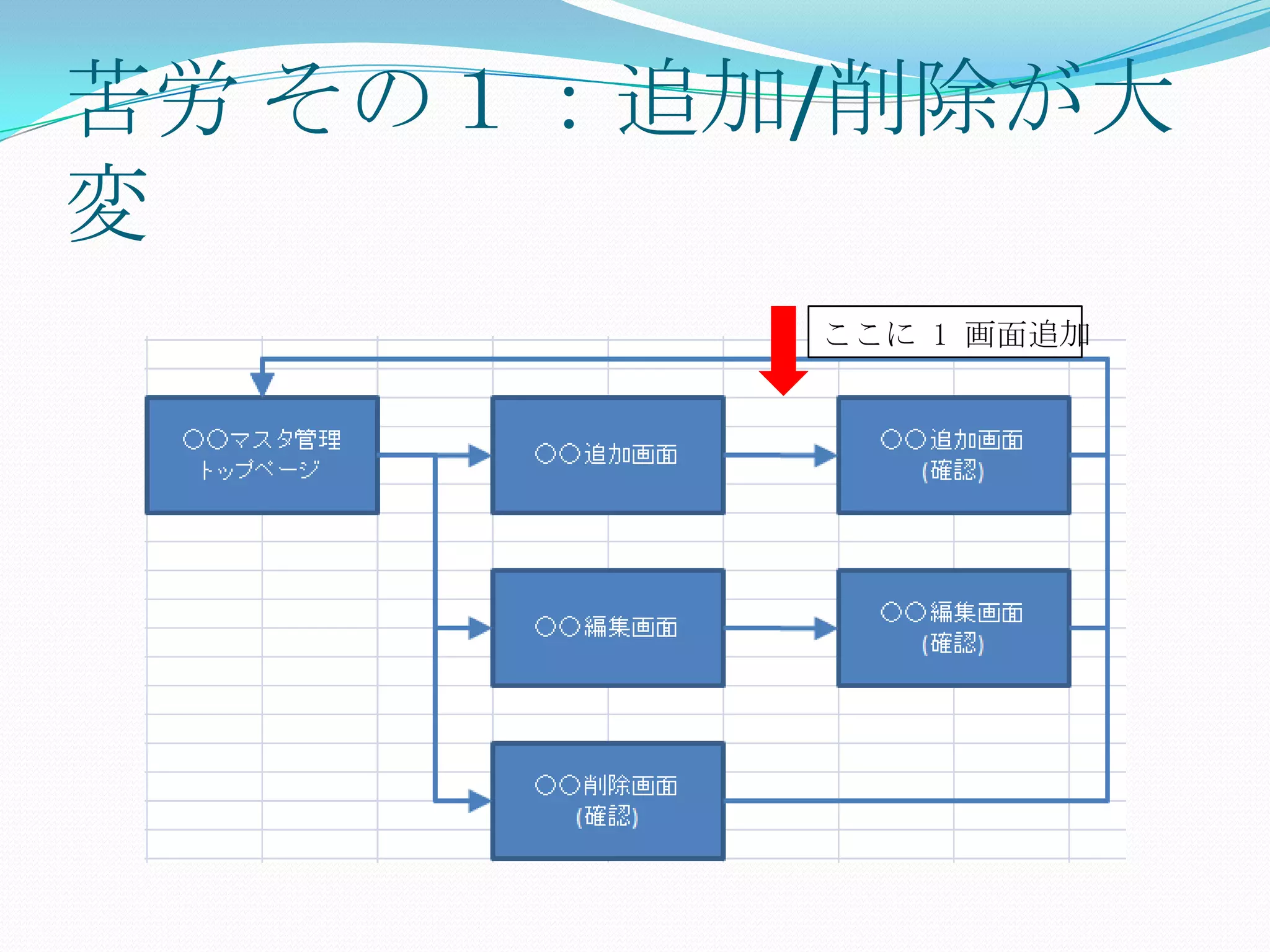 遷移図生成ツール blodkdiag の紹介 / Python Workshop 2010/12 | PPT