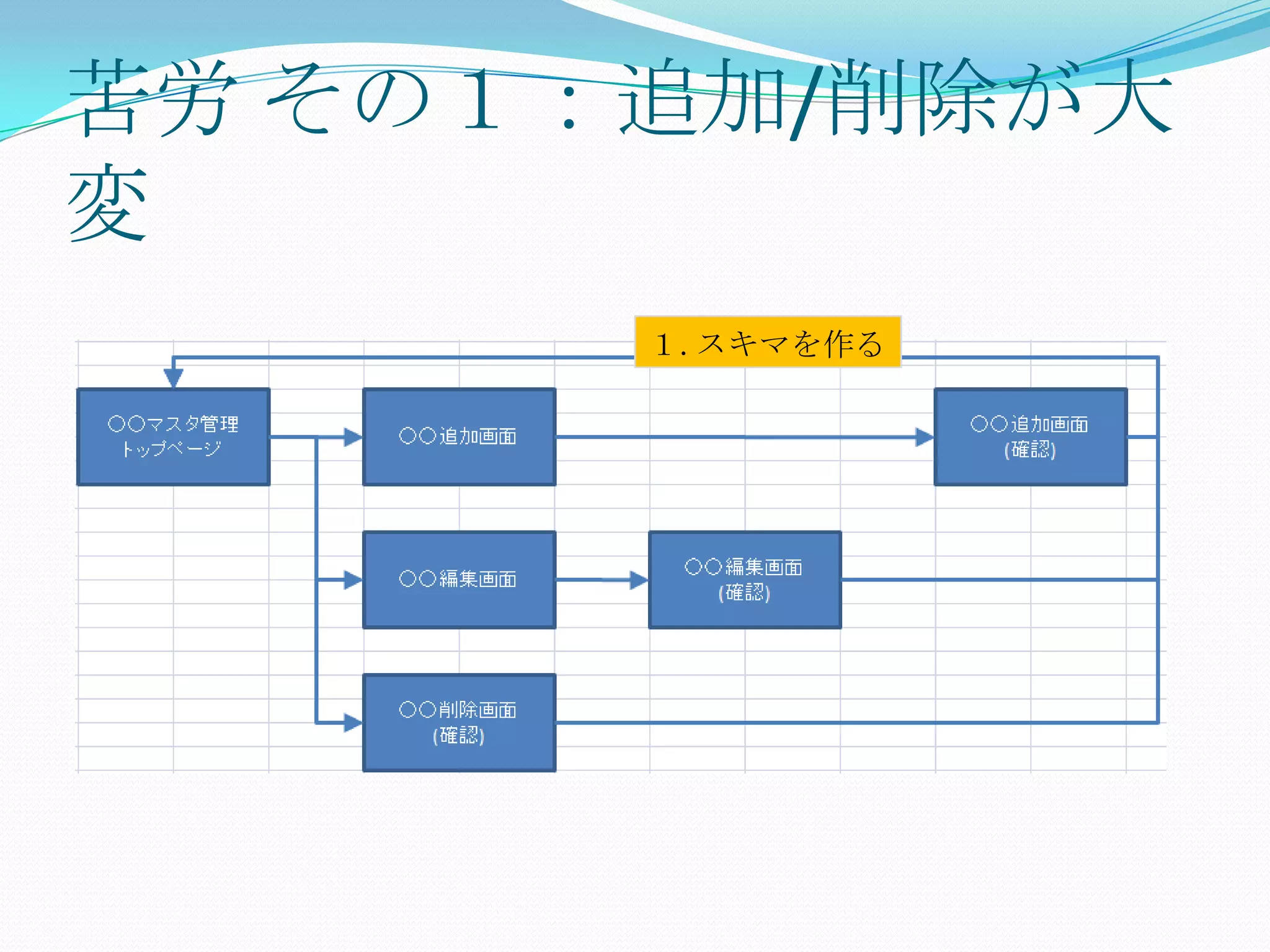 遷移図生成ツール blodkdiag の紹介 / Python Workshop 2010/12 | PPT