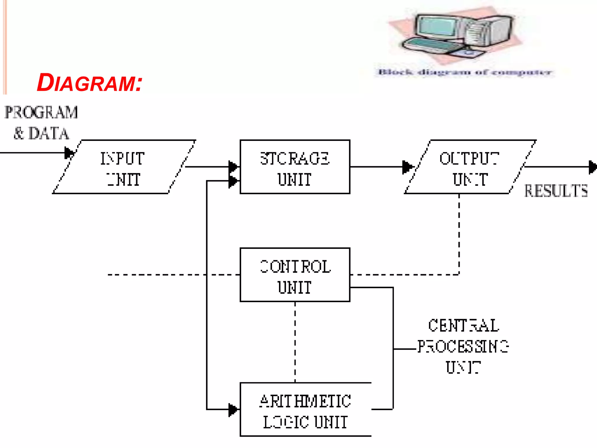 Block Diagram Computer Programming And Utilization Ppt