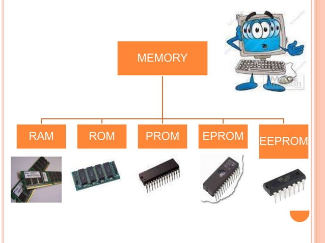 Block Diagram Computer Programming And Utilization Ppt