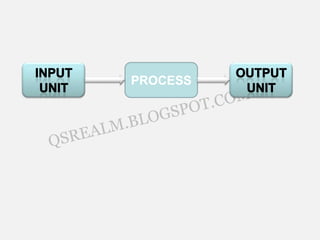 Block diagram of a computer | PPTX