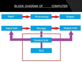 COMPUTER ENGINEERING WORKSHOP MATERIALS UNIT-1 | PPTX | Computer ...