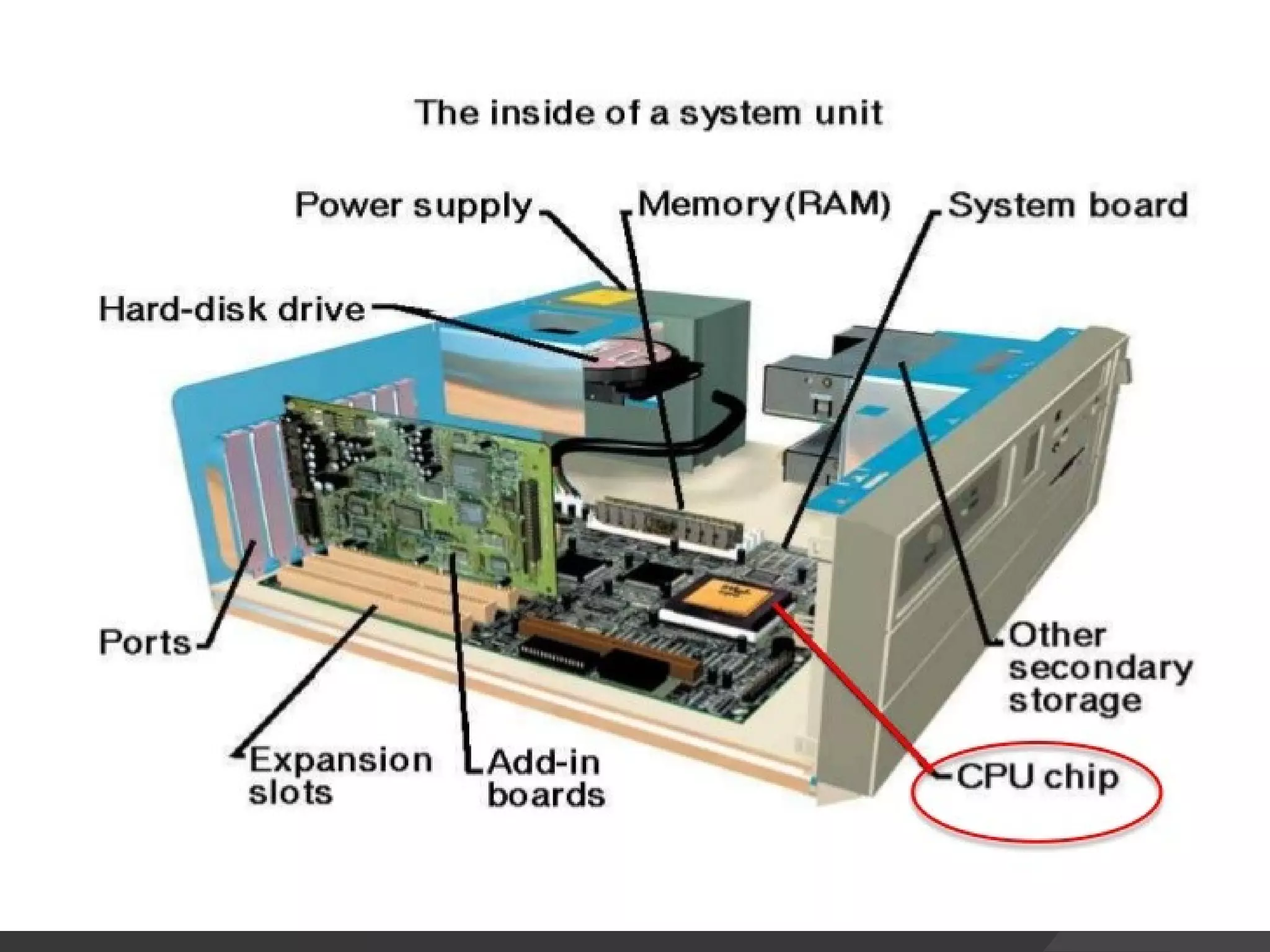 Block diagram of a computer | PPT