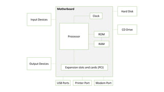 Block Diagram of a Computer | PPTX