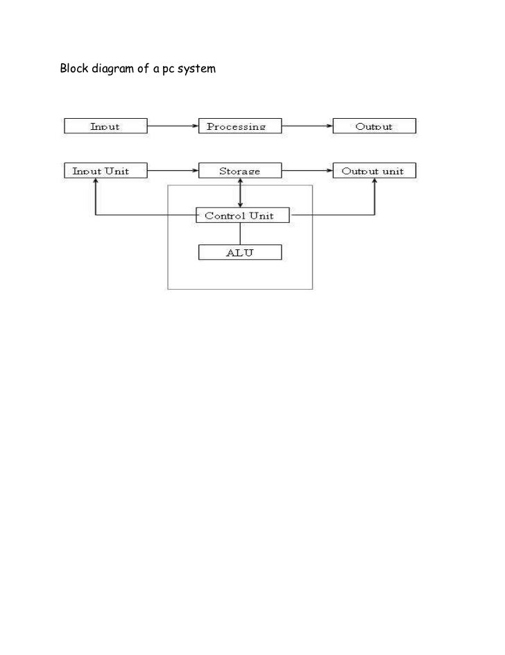 Block diagram of a pc system