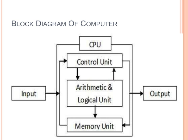 Block diagram of computer & storage unit of memory | PPT