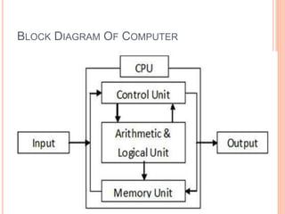 Computer Memory Diagram