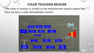 BLOCK DIAGRAM OF MONOCHROME TV RECEIVER.pptx