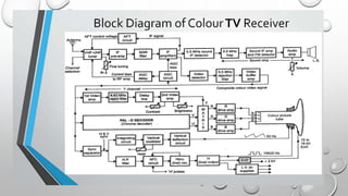 BLOCK DIAGRAM OF MONOCHROME TV RECEIVER.pptx