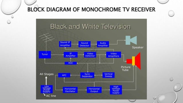 BLOCK DIAGRAM OF MONOCHROME TV RECEIVER.pptx | Digital Audio | Computer ...