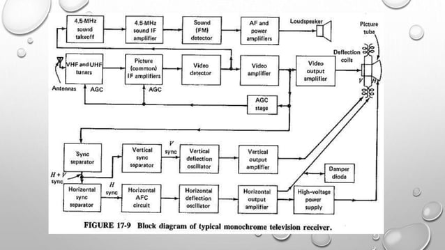 BLOCK DIAGRAM OF MONOCHROME TV RECEIVER.pptx | Digital Audio | Computer ...