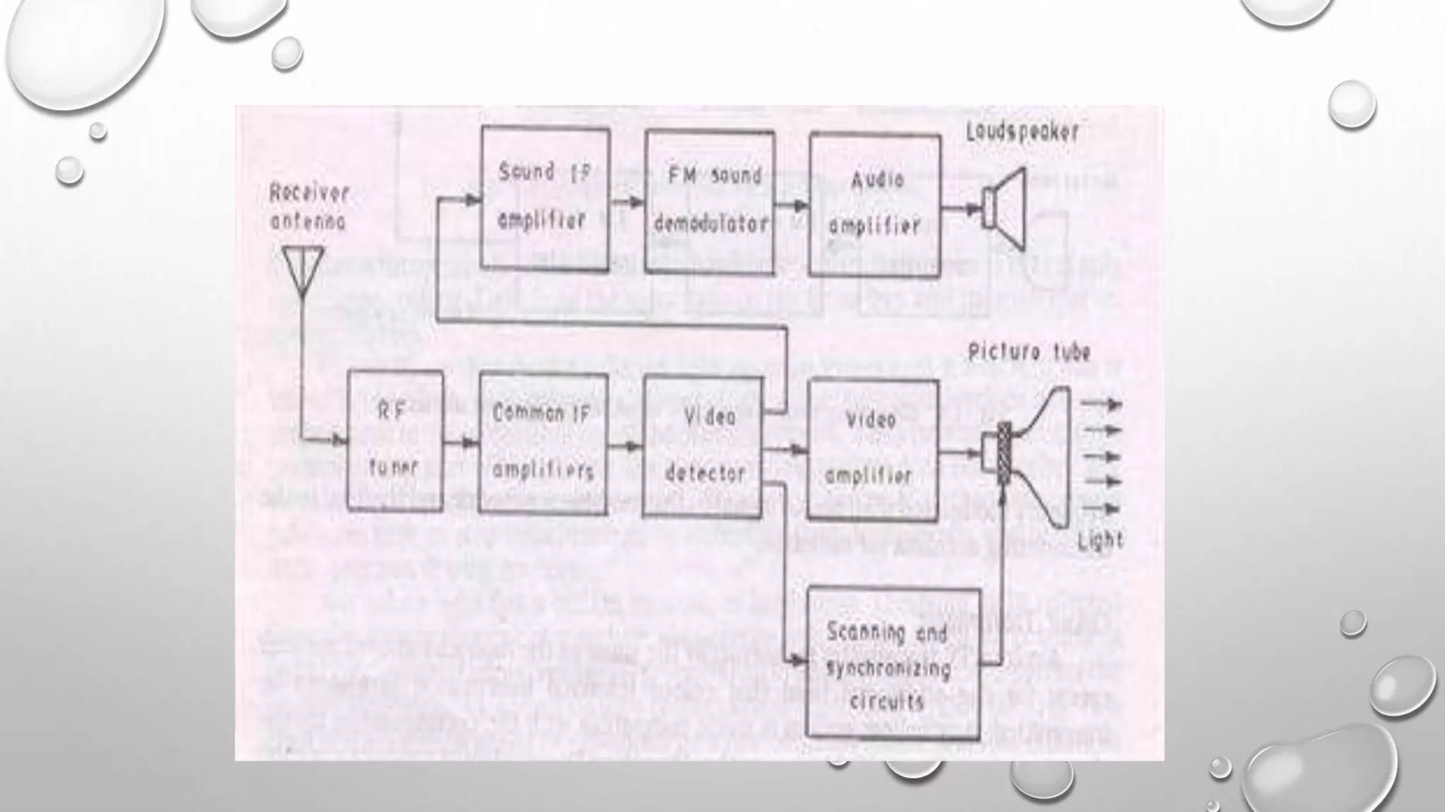 BLOCK DIAGRAM OF MONOCHROME TV RECEIVER.pptx