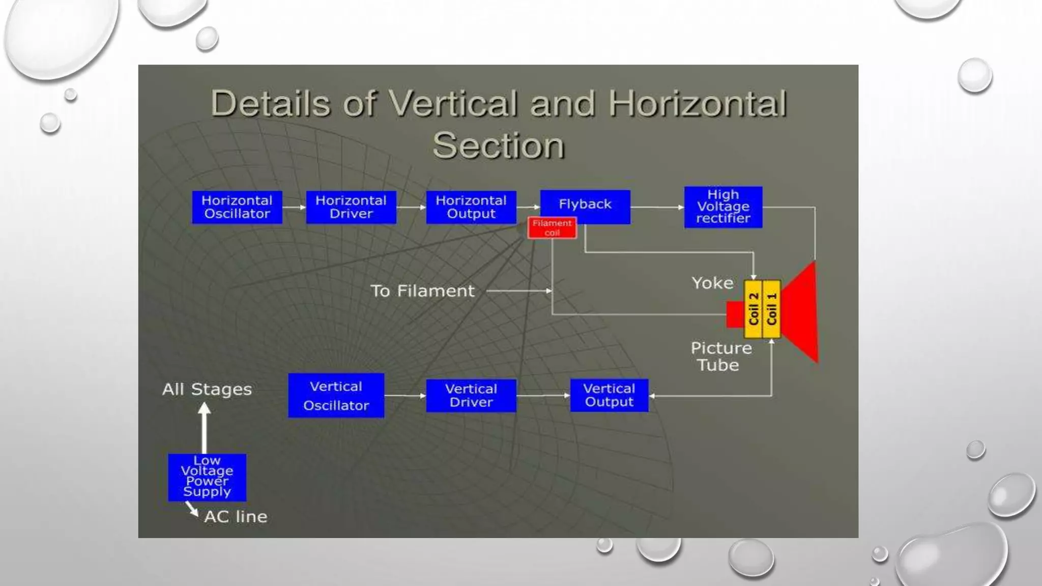BLOCK DIAGRAM OF MONOCHROME TV RECEIVER.pptx