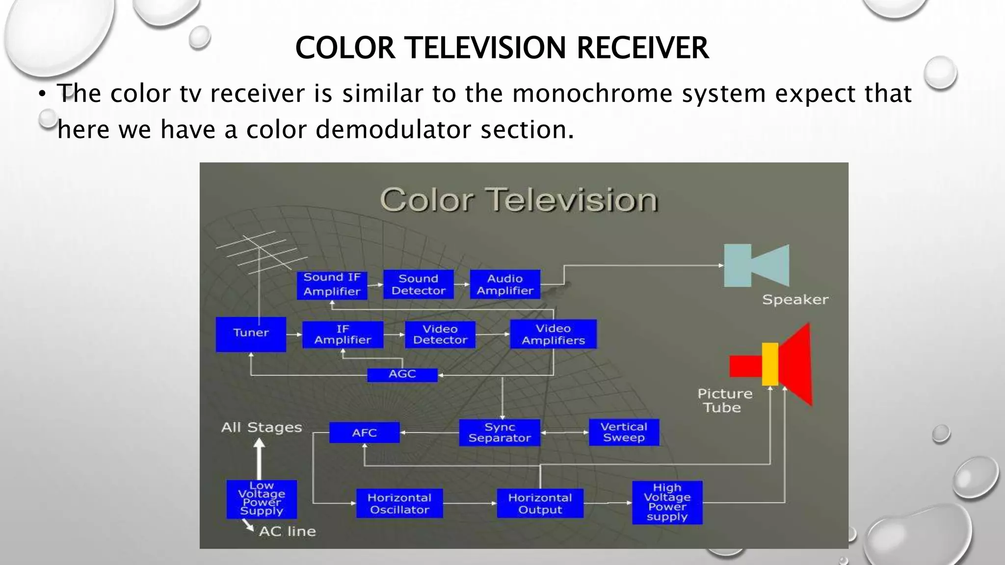 BLOCK DIAGRAM OF MONOCHROME TV RECEIVER.pptx