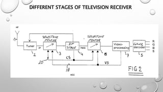BLOCK DIAGRAM OF MONOCHROME TV RECEIVER.pptx