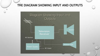BLOCK DIAGRAM OF MONOCHROME TV RECEIVER.pptx
