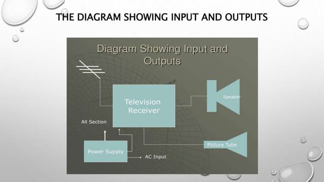 BLOCK DIAGRAM OF MONOCHROME TV RECEIVER.pptx
