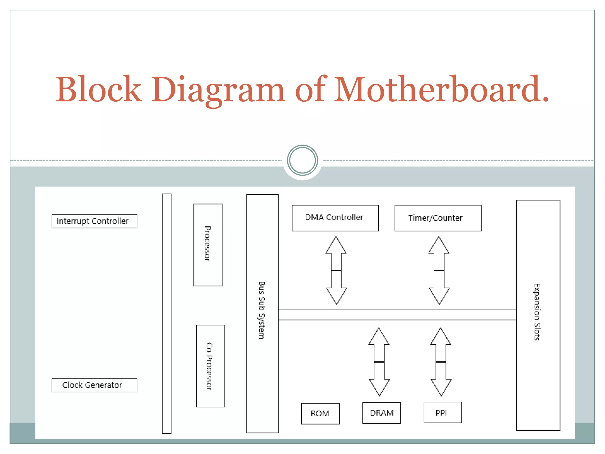 Block diagram of motherboard | PPTX