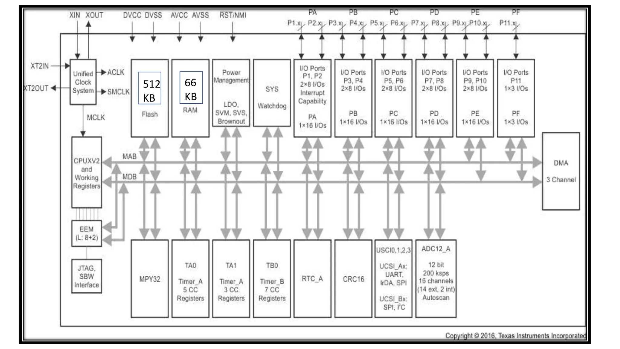 Block diagram of msp430x5xx | PPTX