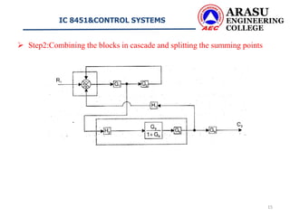 Block diagram reduction technique | PPTX
