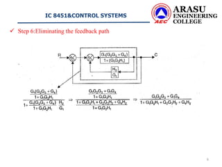 Block diagram reduction technique | PPTX