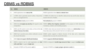Bloc Basic DBMS in detailed information | PPT