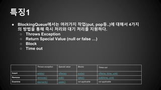 Blocking queue | PPT