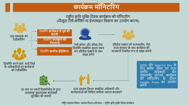 Block level hindi_training ppt_NDD_Feb 2023.pptx