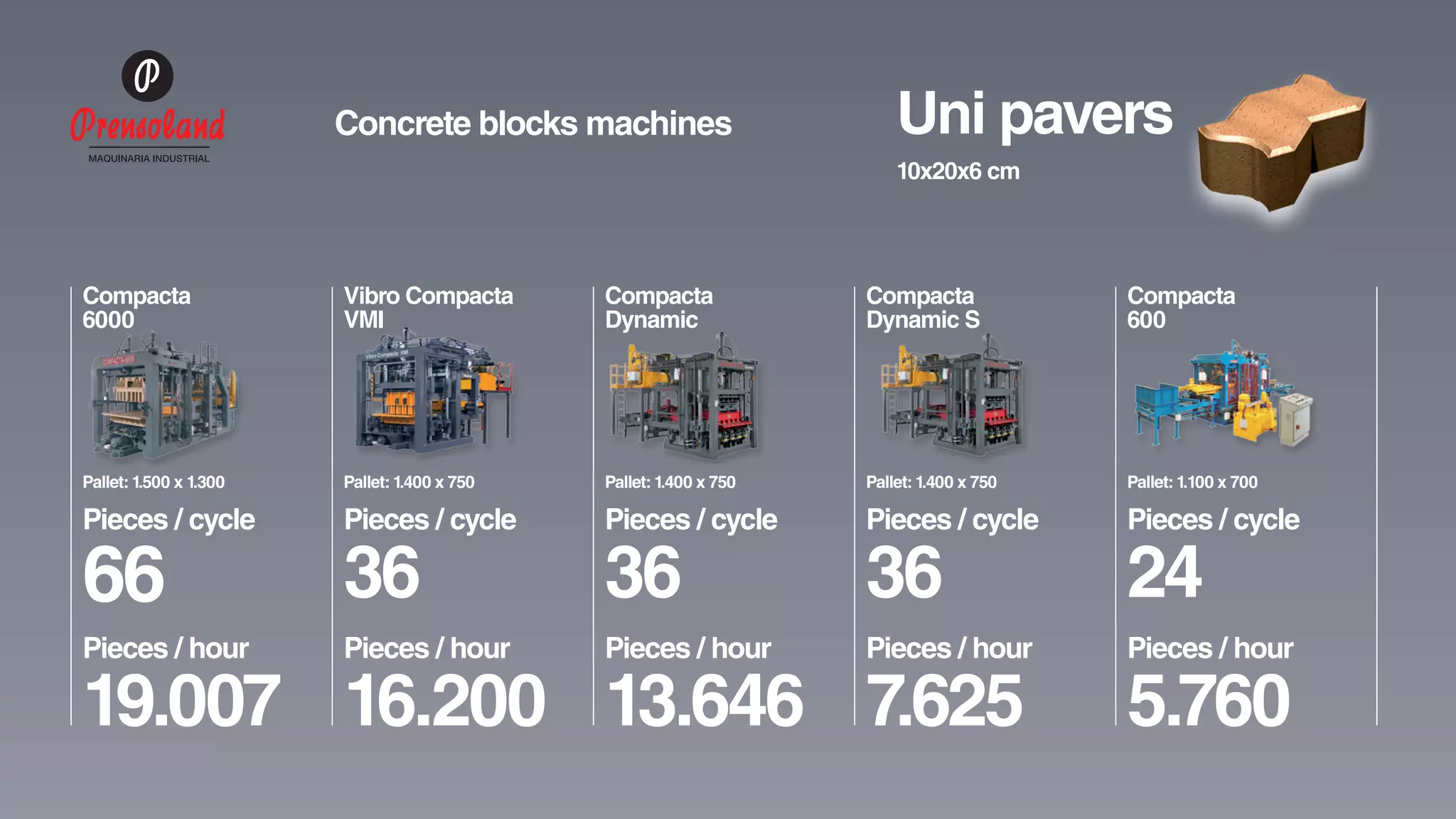 Productivity of concrete block making machines by Prensoland | PDF