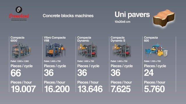 Productivity of concrete block making machines by Prensoland | PPT