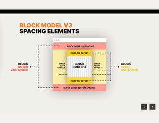 Block Model 3: a new anatomy of the block. | PPT