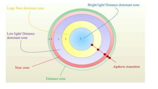 BLOCKS AND MODERN IOL different types and iols | PPT