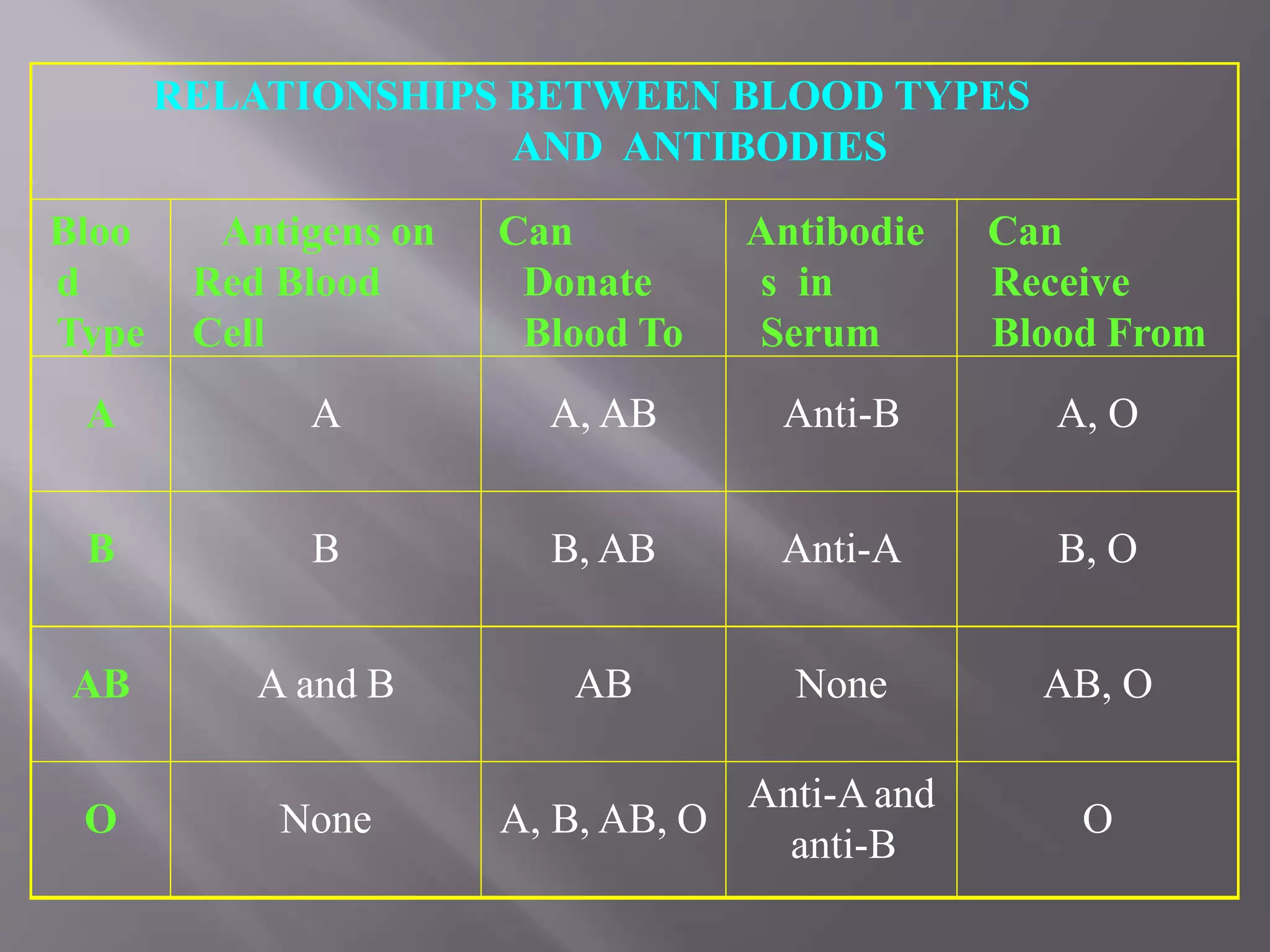 Blood disorders management | PPTX