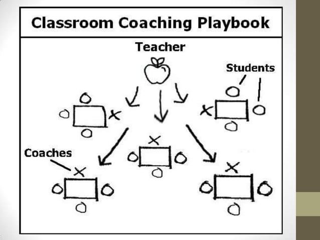 Classroom Management & Behavior Interventions | PPT