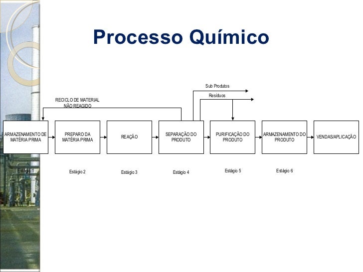 Aula 1 (2012) Introdução aos Processos Químicos