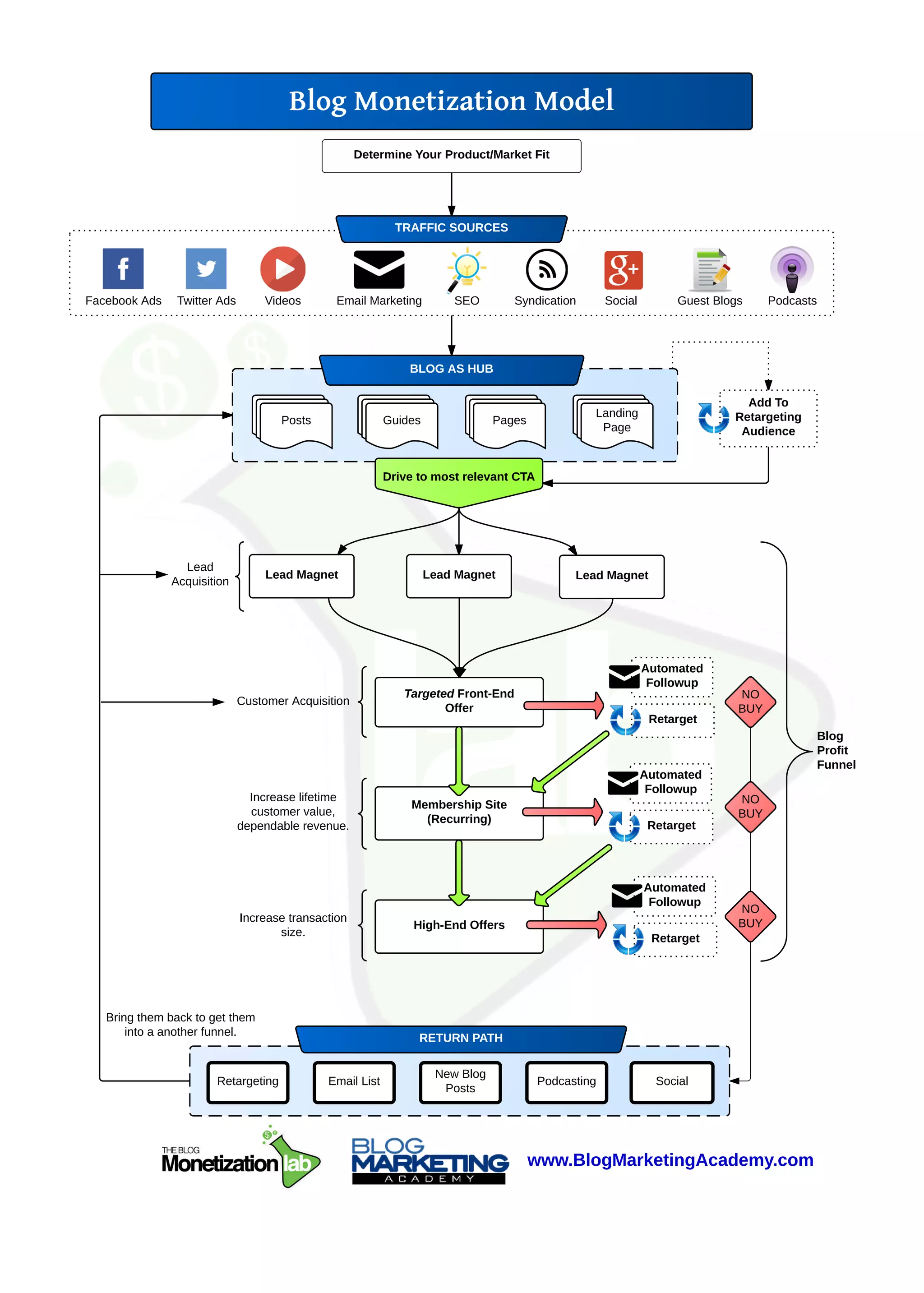 Blog monetization-model | PDF
