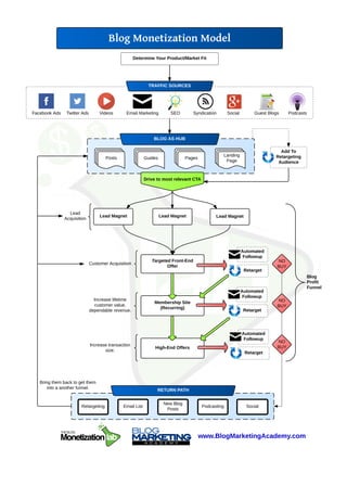 Blog monetization-model | PDF