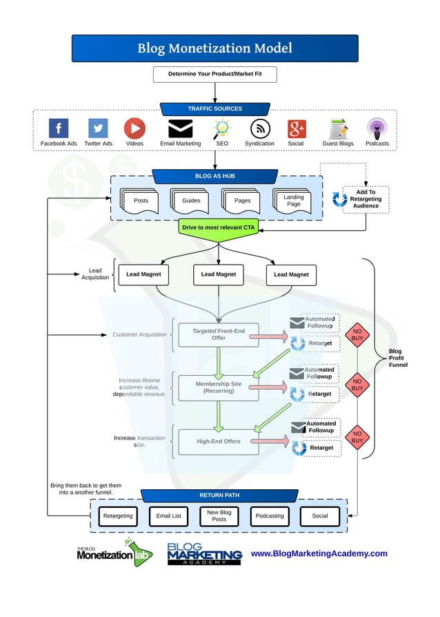 Blog monetization-model | PDF