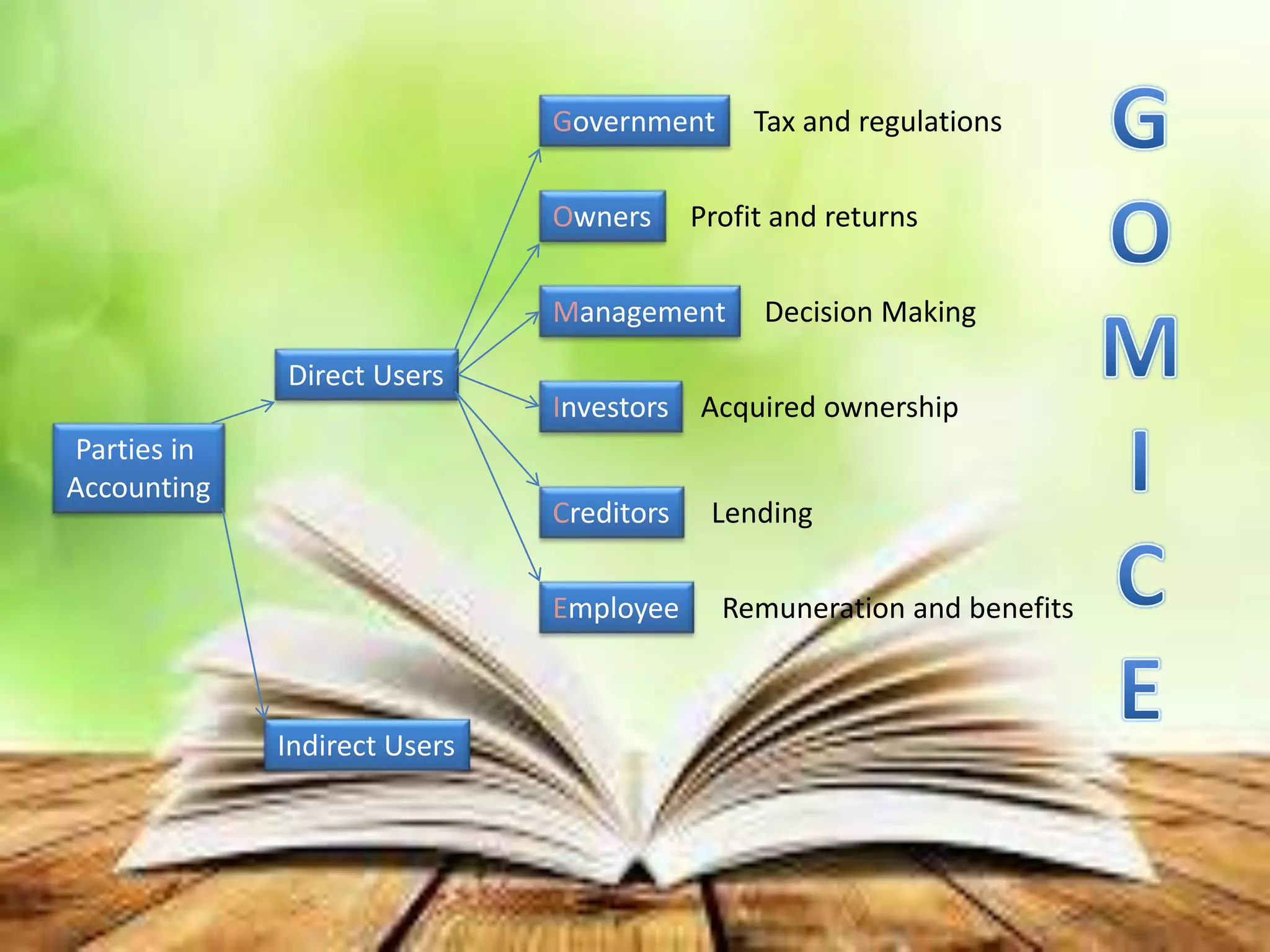 Basic Accounting 101 | PPTX