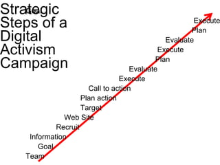 Blog Activism Strategy | PPT