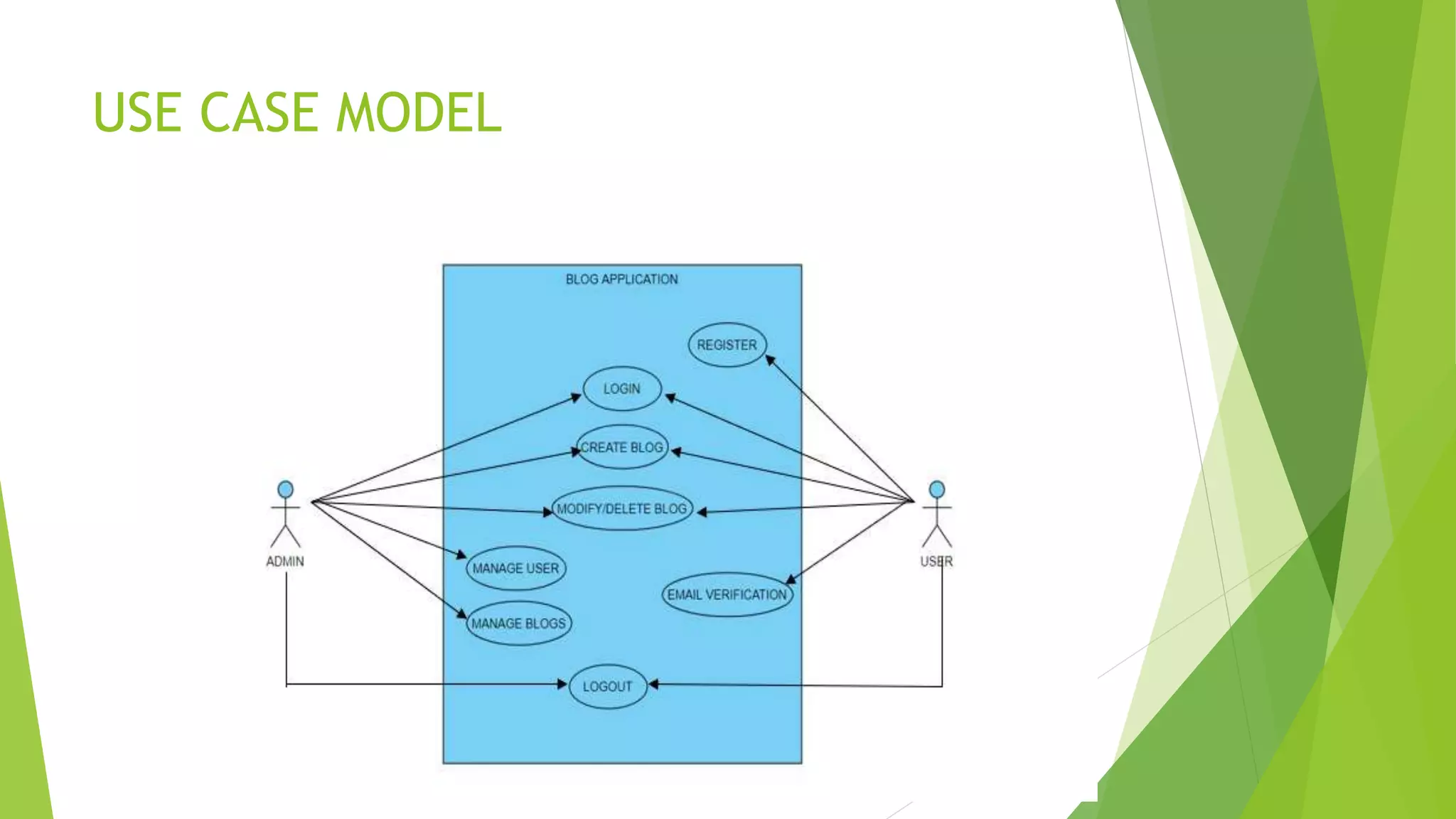 Blog application | PPTX