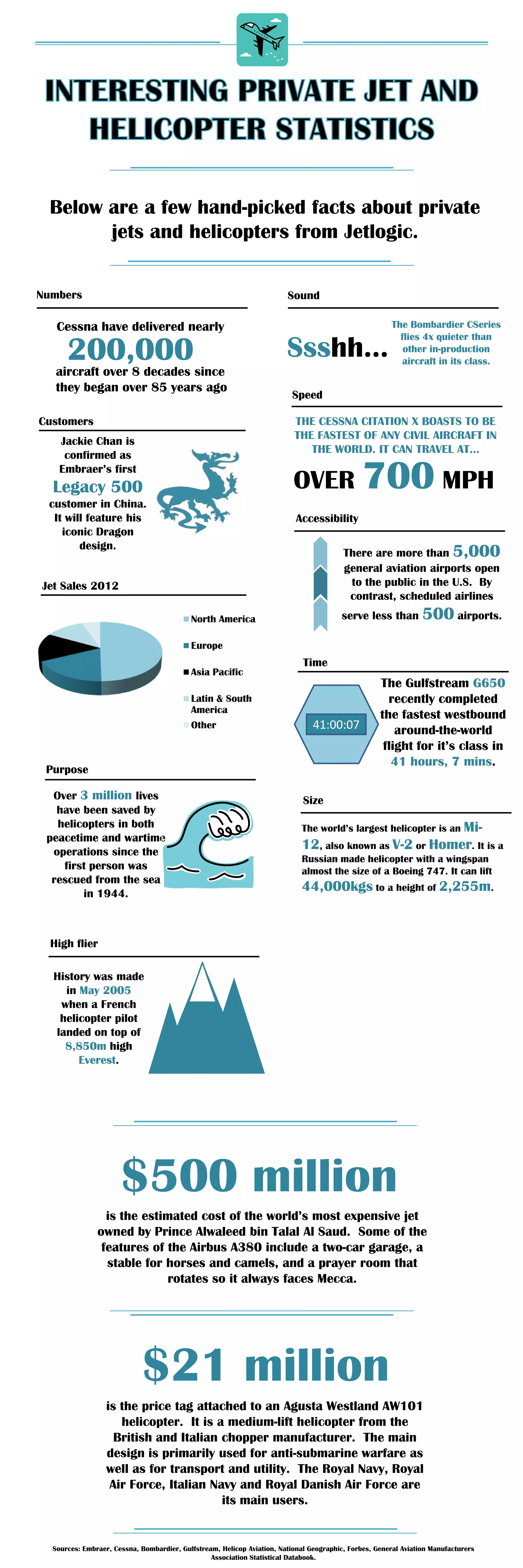 Interesting private jet and helicopter statistics | PDF