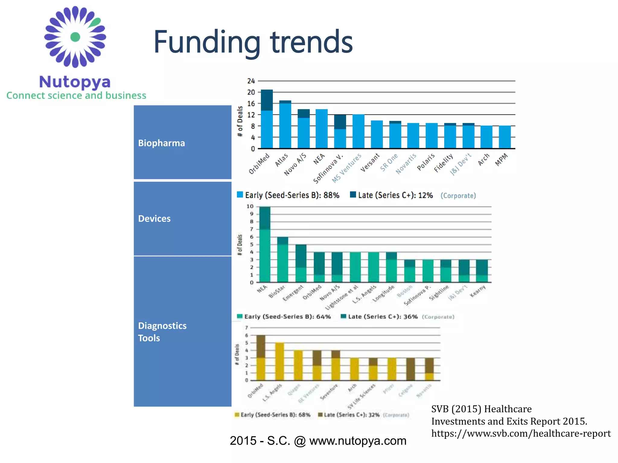 Finance context of biomedical ventures | PPT